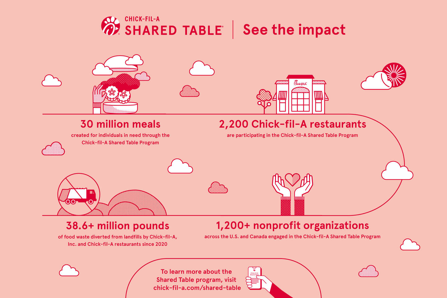 Chick-fil-A Shared Table Food Donation Program Surpasses 30 Million ...